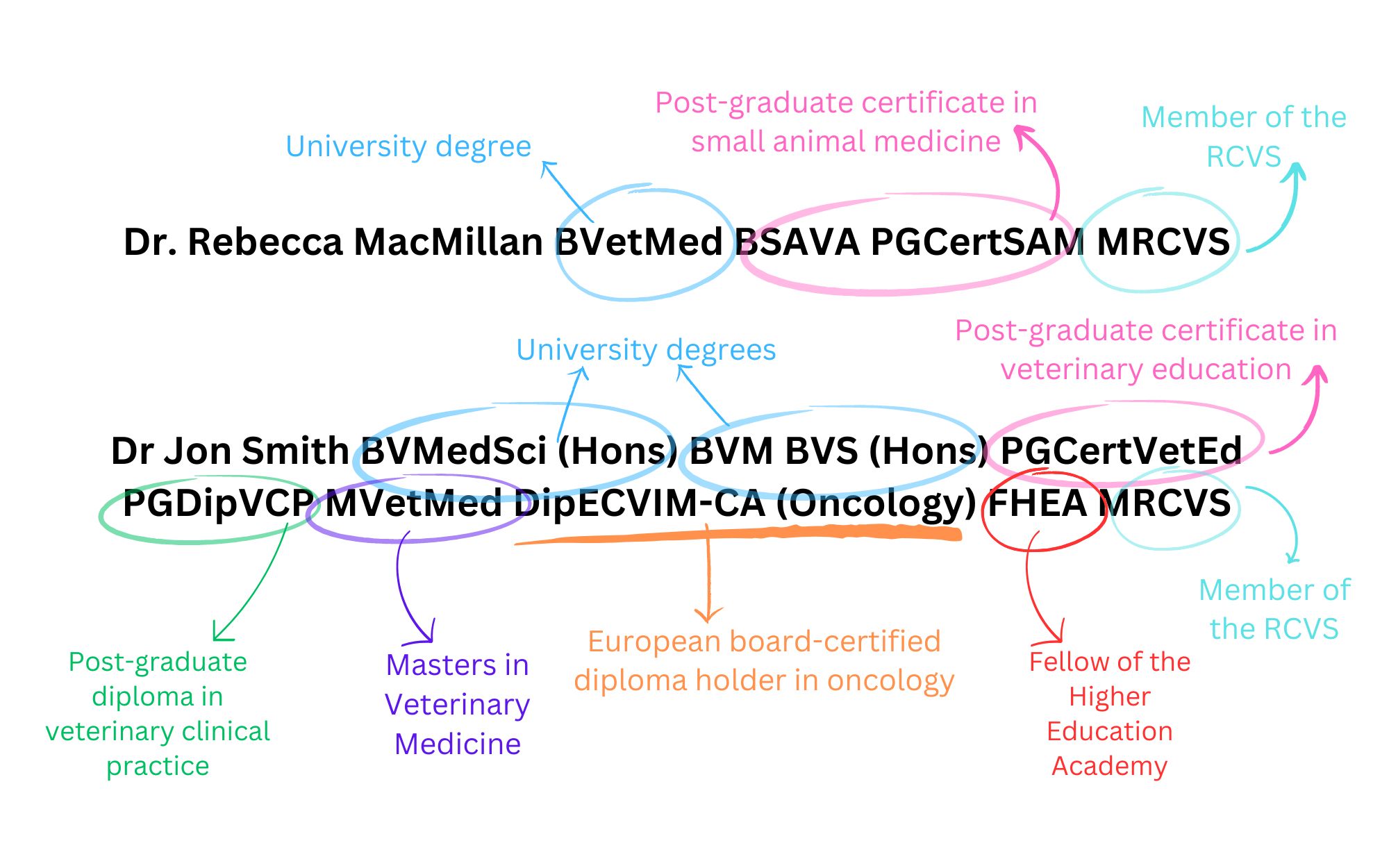 Veterinarian Credentials: What all those letters mean - TVCC